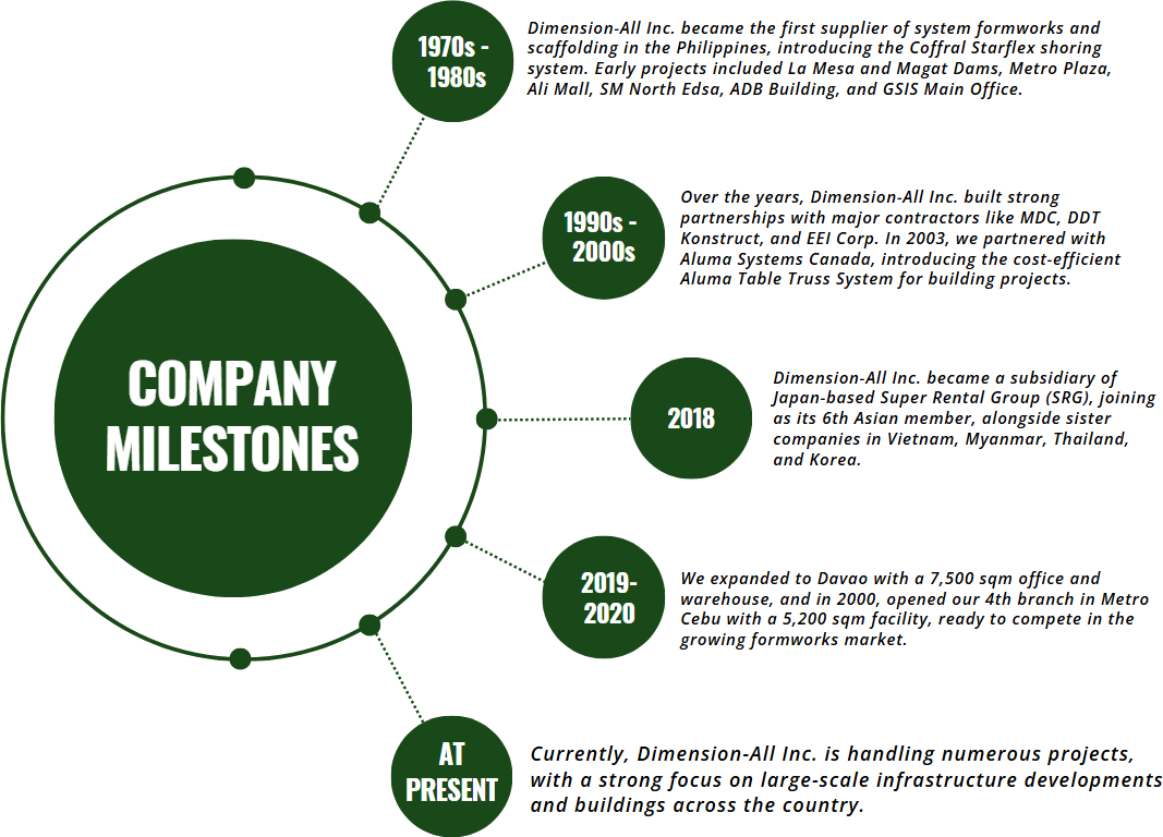 About Us – Dimension All